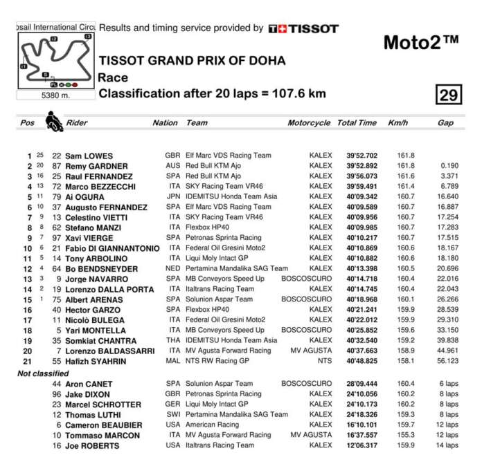 Hasil Race MotoGP Doha 2021 Semua Kelas - BALAPMOTOR.NET Hasil Race MotoGP Doha 2021 Semua Kelas - BALAPMOTOR.NET
