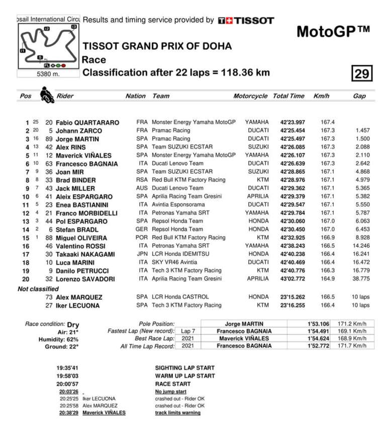 Hasil Race MotoGP Doha 2021 Semua Kelas - BALAPMOTOR.NET Hasil Race MotoGP Doha 2021 Semua Kelas - BALAPMOTOR.NET